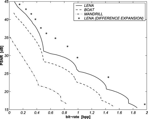 Psnr With Respect To The Embedding Bit Rate For The Three Test Images