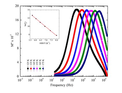 Colour Online Thermally Activated Relaxation In The Modulus