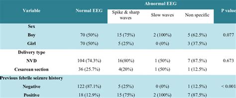 Relation Of Eeg Findings And Study Variables Download Scientific Diagram