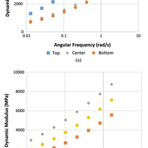 Dynamic Moduli Of Asphalt Mixtures At Different Aging Conditions A