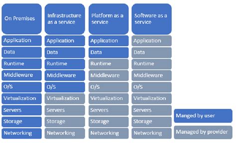Services Available On Iaas Paas Saas Ii Cloud Computing Security Download Scientific Diagram