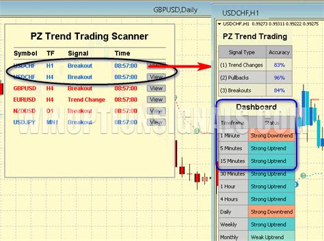 PZ Trend Trading Indicator For Binary Options PZ Trend Trading Indicator For Binary Options