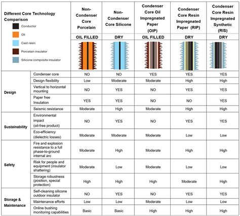 Advancing Capacitance Graded Bushing Technology And Qualification Methods