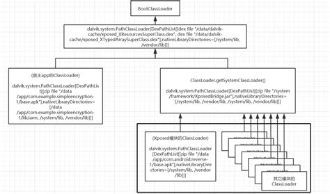 Xposed框架加持下的android应用中classloader的结构关系 Imlks Blog