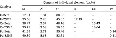 Determination Of Elemental Compositions Of Used Catalysts By Eds Analysis Download Scientific