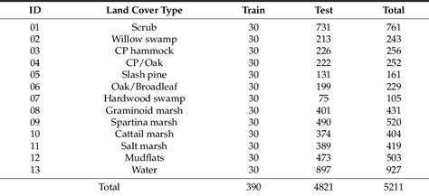 Table 3 From A Dual Branch Fusion Of A Graph Convolutional Network And A Convolutional Neural
