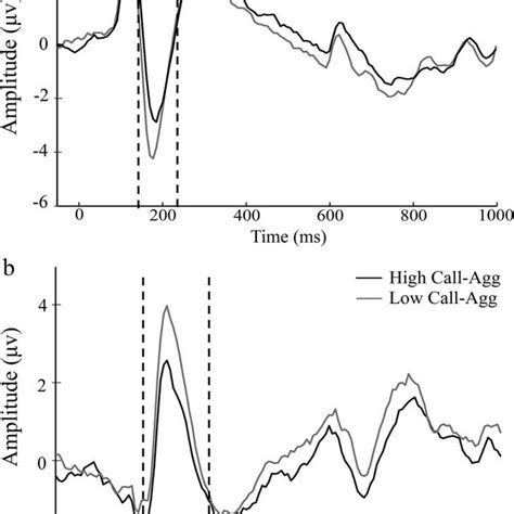 Event Related Potential Erp Waveform Plots A N170 Waveform For