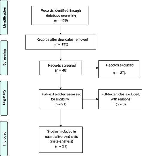 Prisma Algorithm Prisma 2009 Flow Diagram Download Scientific Diagram