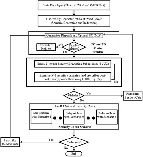Decomposition Algorithm Of Stochastic Scuc Framework Download
