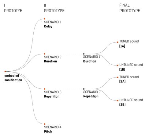 First Design Action Prototypes Iteration Cycles Download Scientific