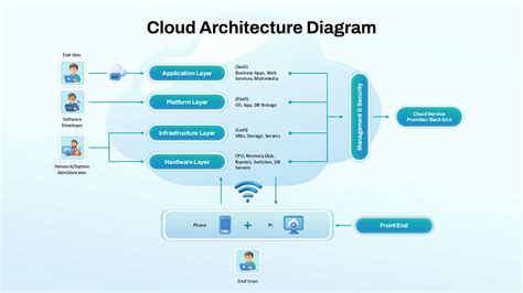 Cloud Architecture Diagram Template For PowerPoint Google Slides