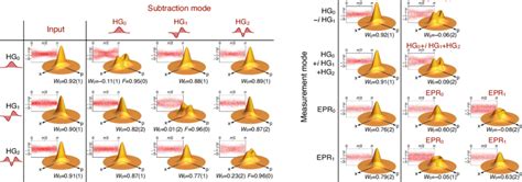 Wigner Function Reconstructed From Experimental Data For A Multimode Download Scientific