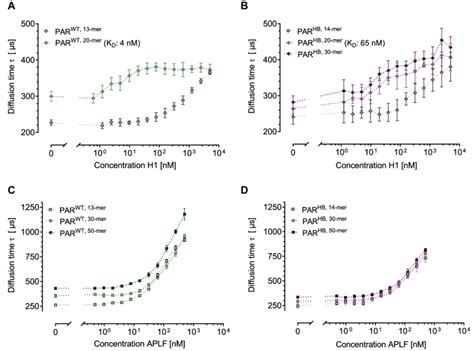 Fcs Derived Structure Specific Par Binding Characteristics Of Histone