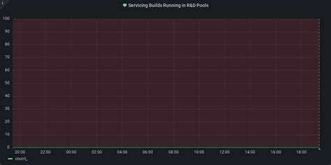 Production Alerting Servicing Builds Running In Randd Pools Alert · Issue 228 · Dotnetdnceng