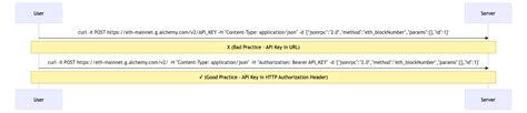 How To Make Header Based Api Requests