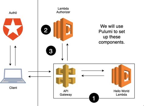 Serverless Security Implementing Oauth 20 And Jwt In Aws Lambda With Java By