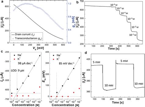 Sodium‐selective Oect Characteristics And Sensor Parameters A Download Scientific Diagram