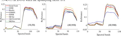 Figure 12 From Hyperspectral Image Super Resolution Via Dual Domain