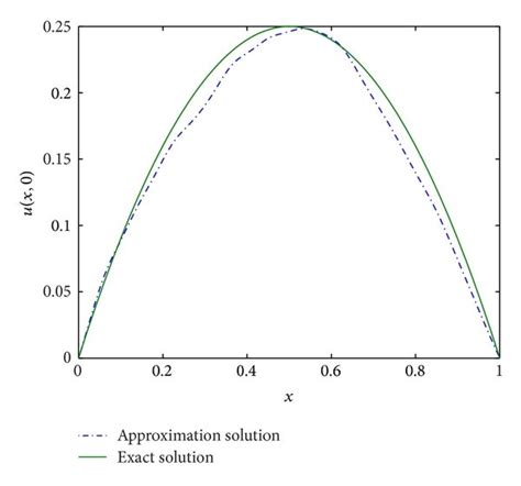 Exact Solution U X 0 And Numerical Solution For ϵ 20 With The