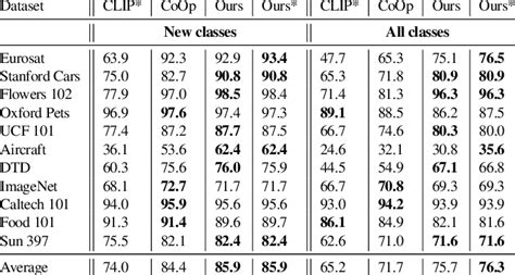 Detailed Results For Base To New Classification Accuracy Manually