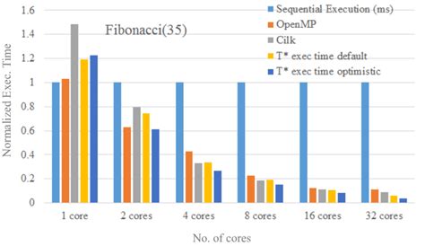 Normalized Execution Time For The Recursive Fibonacci Kernel With Input