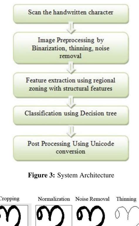Figure 3 Handwritten Malayalam Character Recognition Using