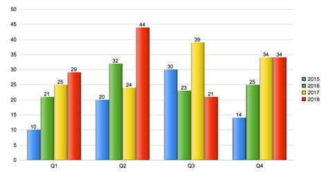 Splunk Stacked Bar Chart