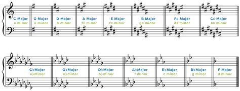 Reading Sheet Music Basics