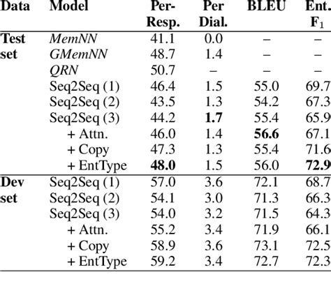 Table 2 From A Copy Augmented Sequence To Sequence Architecture Gives Good Performance On Task