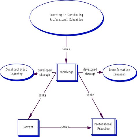 1 Model Of Learning In Cpe Reprinted With Permission Copyright © 2000 Download Scientific