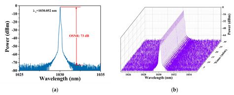 Single Longitudinal Mode Ytterbium Doped Fiber Laser With Ultra Narrow