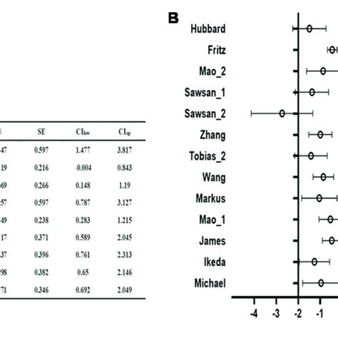 The Forest Plot Of The Main Analysis Results In Heterogeneity Download Scientific Diagram