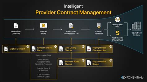 Exponential Ai On Linkedin Healthcare Ai Artificialintelligence Providercontract Healthplans…
