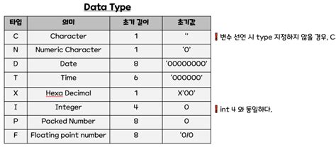 Abap 코딩 1 변수 선언 및 데이터 타입