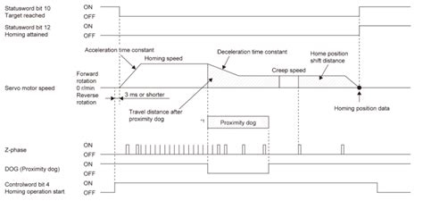 Melsec Iq R Series Motion Module Rd78g Homing From The Plc Side