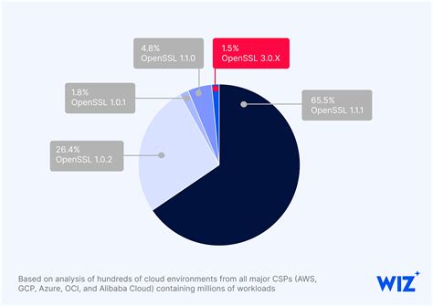 Openssl Vulnerabilities Everything You Need To Know Wiz Blog