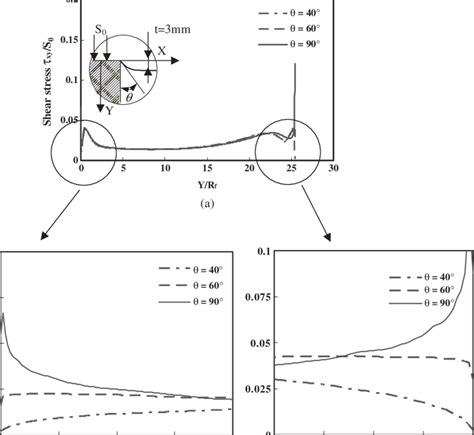 Finite Element Analysis The Influence Of The Matrix Joint Angle On The Download Scientific
