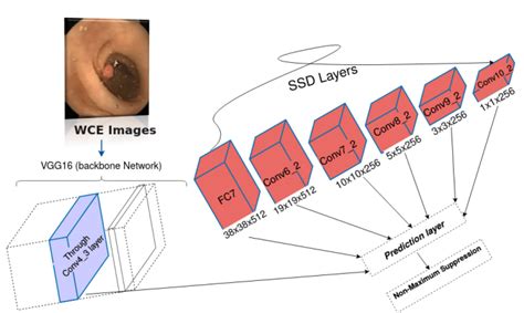 Framework Of The Traditional Ssd Download Scientific Diagram