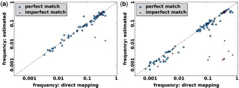 Frequency Estimation With The Clustering Method In Each Window True Download Scientific