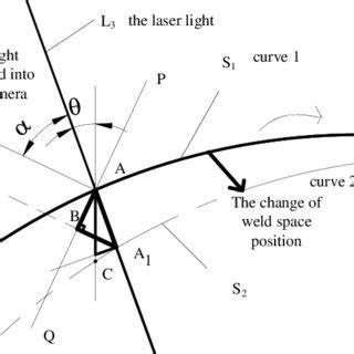 The Geometrical Relationship About Vertical Deviation Download Scientific Diagram