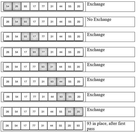 Bubble Sort Example Algorithm Assignment Help Homework Help