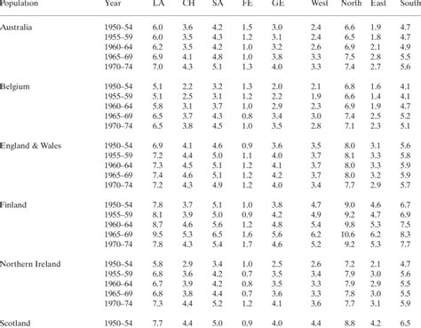 Indices Of Similarity Between Selected Populations And Various Download Table