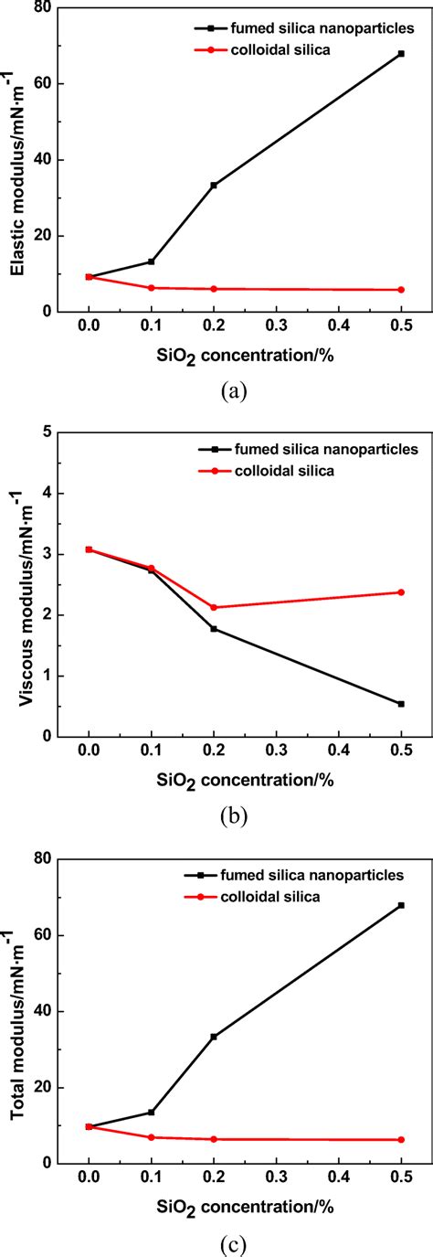 Variation Of The Modulus With Nano Sio2 Concentrations Download Scientific Diagram