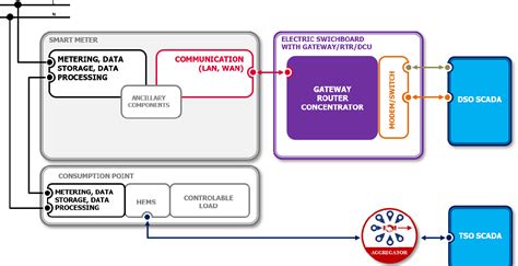Figure 1 From Technology Approaches To Metering In Flexibility Aggregation Semantic Scholar