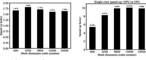Table 1 From Gpu Acceleration Of Cfd Simulations In Openfoam Semantic
