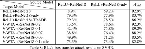 Table 8 From Resisting Adversarial Attacks By K Winners Take All Semantic Scholar