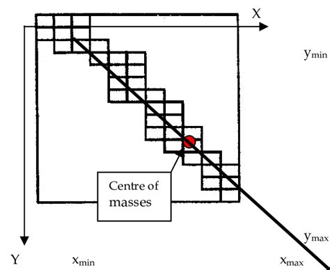 Determination Of The Coordinates Of A Cluster Download Scientific Diagram