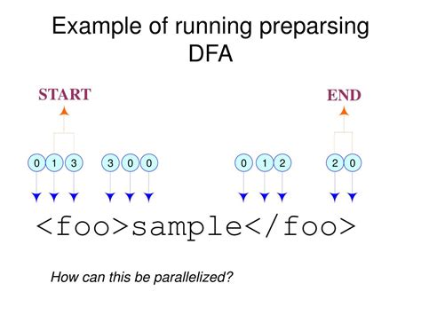 Ppt Parallel Xml Parsing Using Meta Dfas Powerpoint Presentation