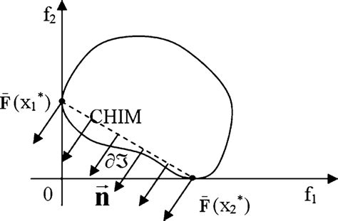 Nbi Method Graphical Representation Of The Scheme Das And Dennis 1996