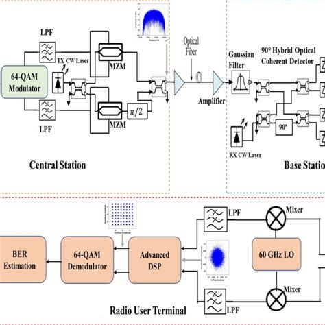 60 Ghz Rf Signal Spectrum Generated Using Optical Heterodyning Coherent Download Scientific